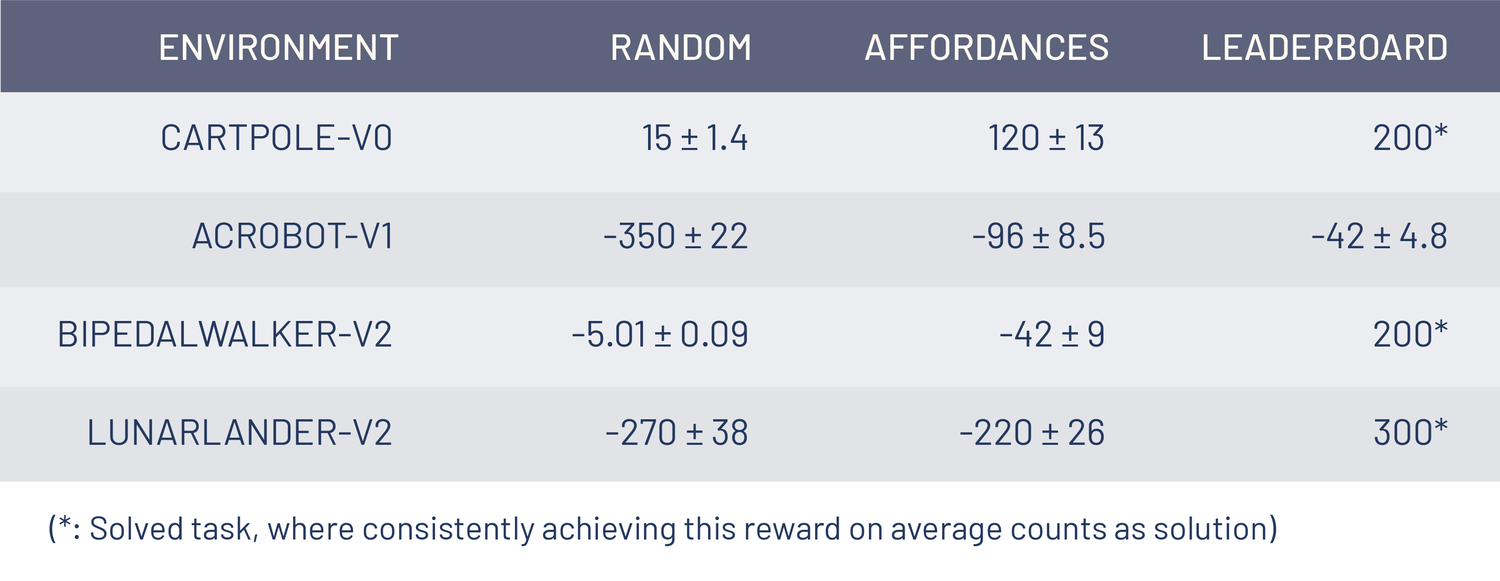 Task Representation for Badger